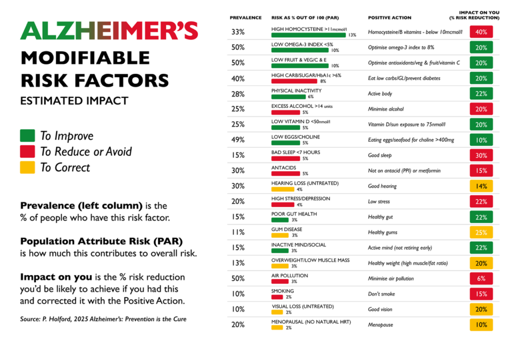 How to Alzheimer-Proof Yourself | Food for the Brain